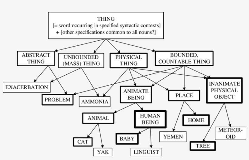 The Thing Category - Diagram - 850x505 PNG Download - PNGkit