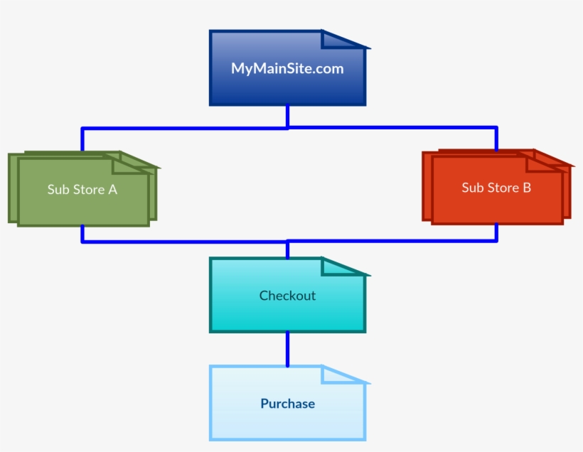 Ecommerce Store Structure - Diagram - 1540x1130 PNG Download - PNGkit