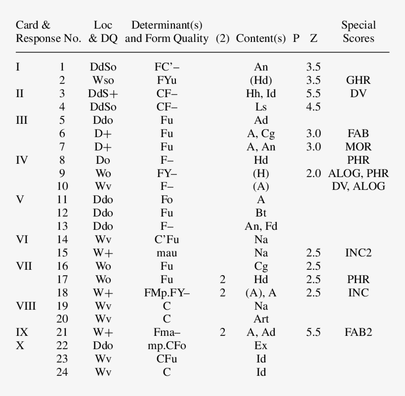 -the Sequence Of Scores For Rachel's Rorschach - Rorschach Sequence Of ...