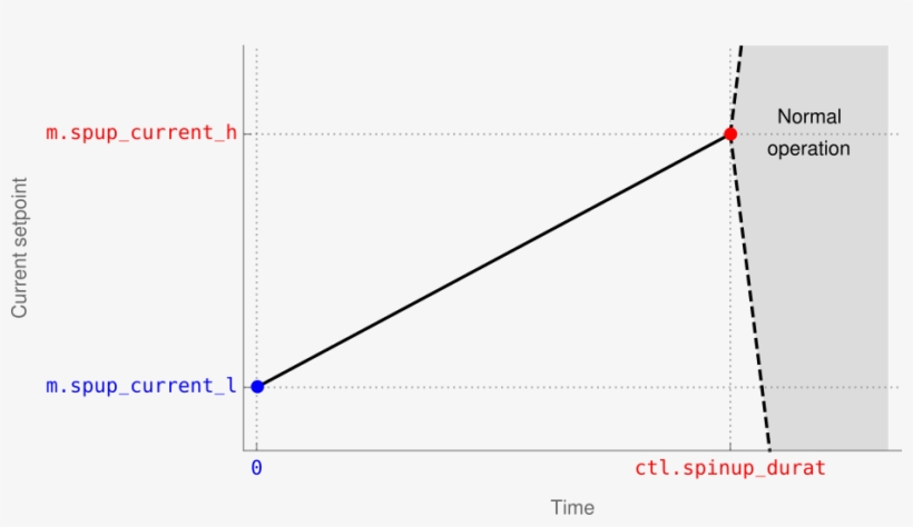 Spinup-ramp - Diagram - 929x492 PNG Download - PNGkit