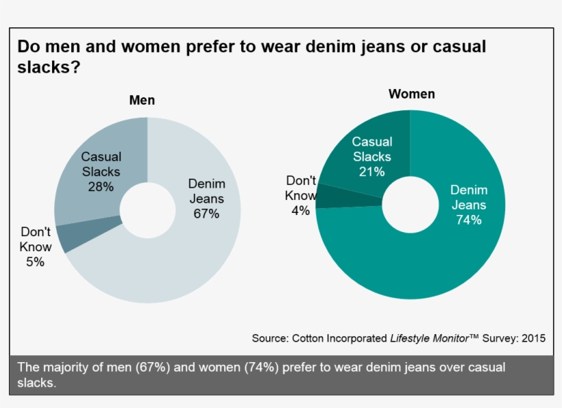 Men's & Women's Preferences For Denim Jeans - Circle - 1055x716 PNG ...