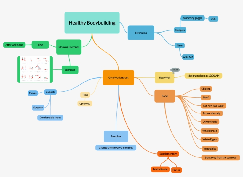 Associated Mind Map To Start Healthy Build Your Body - Bodybuilding Map ...