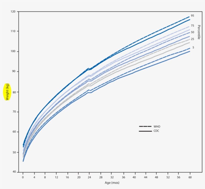 Comparison Of World Health Organization And Cdc Growth - World Growth ...