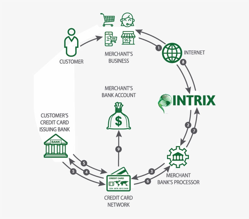 Business-flow - Diagram - 612x684 PNG Download - PNGkit