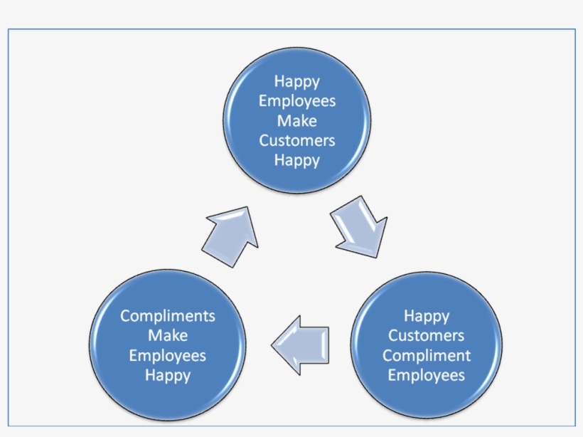 Customer Service Self Fulfilling Cycle - Customer Service Cycle Process ...