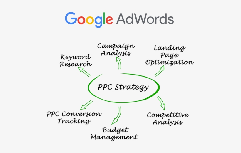 Google Ads Management - Google - 600x545 PNG Download - PNGkit