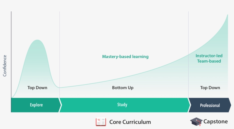 Pedagogical Style By Learning Phase Chart - Diagram - 1609x812 PNG ...