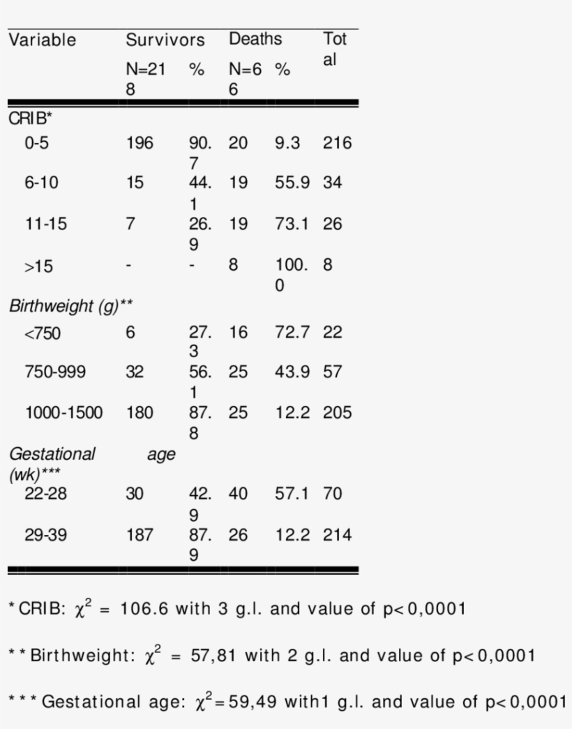 -rate Of Survivals And Deaths According To Crib Score, - Crib 2 Score ...