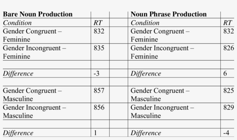 Reaction Times In Gender Conditions For Each Gender - Number - 850x460 ...
