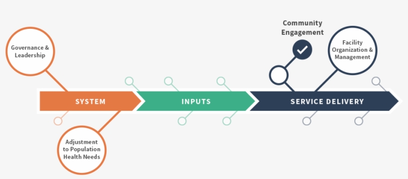 Download Transparent Community-engagement - Diagram - PNGkit