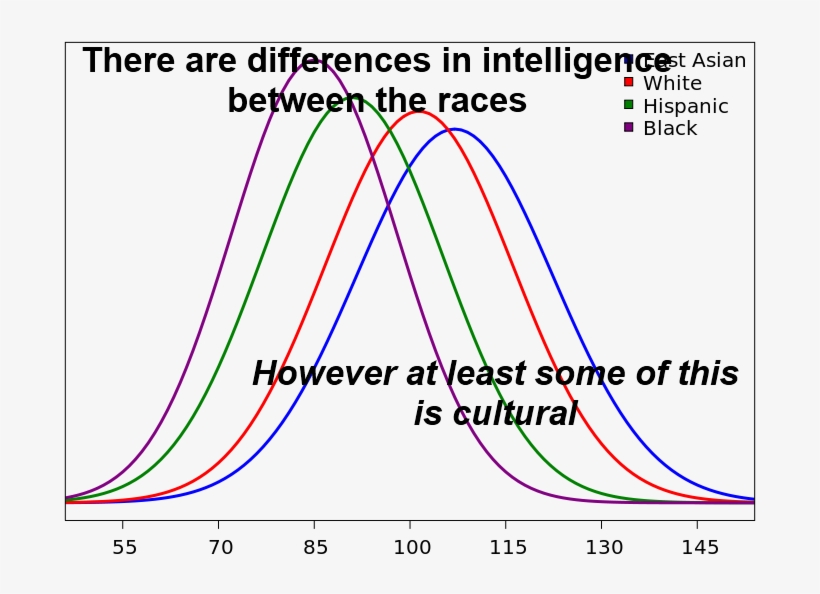 People Will Bring Up The Bell Curve And How There Are - Iq Bell Curve ...
