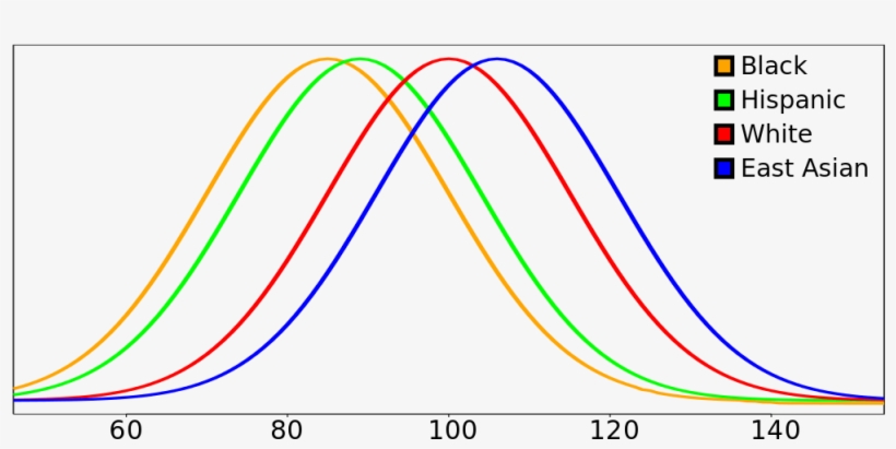 Bell Shaped Curve Iq