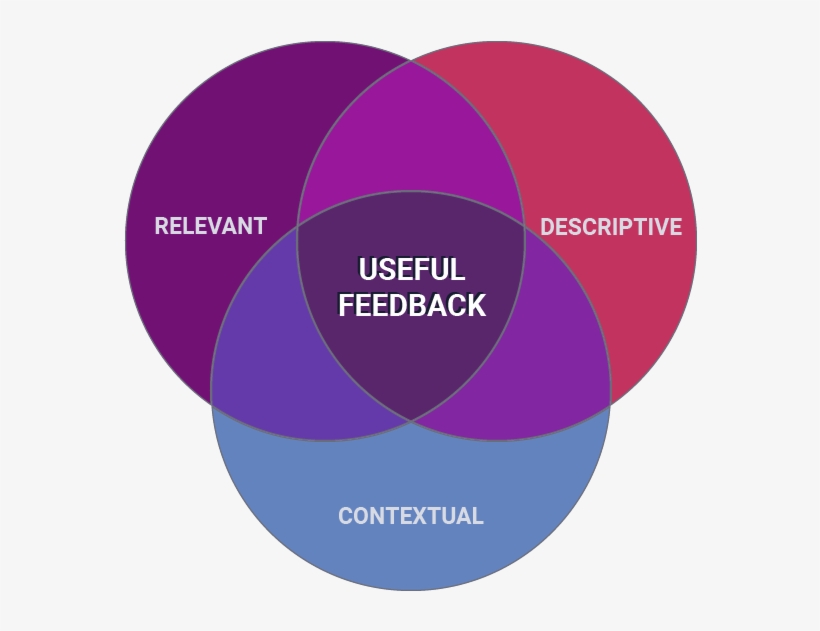 It Is Relevant - Venn Diagram - 600x600 PNG Download - PNGkit