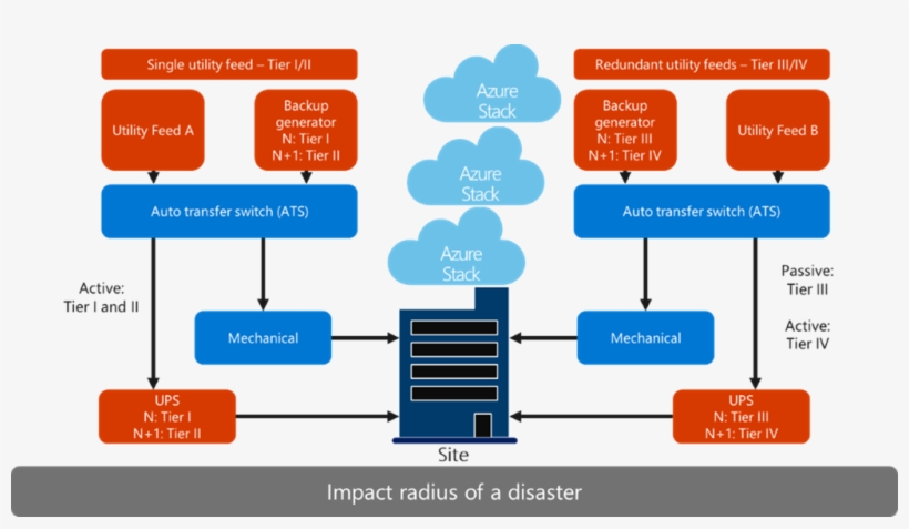 How Far Apart Will You Deploy Azure Stack Systems - Diagram - 1024x546 ...