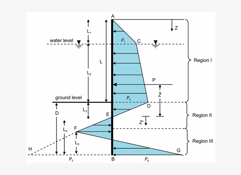 Distribution Of Pure Pressure On Burying Unbraced Sheet - Diagram ...