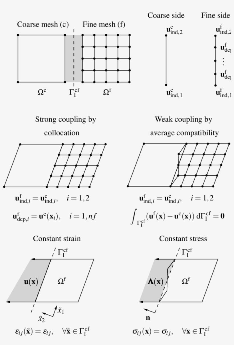 Strong And Weak Micro-macro Connections - Diagram - 850x1211 PNG ...