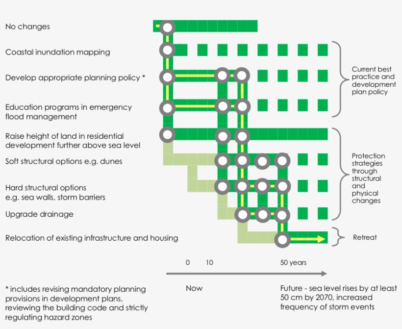 An Example Adaptation Pathway From The Eyre Peninsula, - Adaptation ...