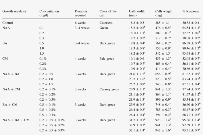Effect Of Naa, Ba And Cm On Embryogenic Calli Induction - Number ...