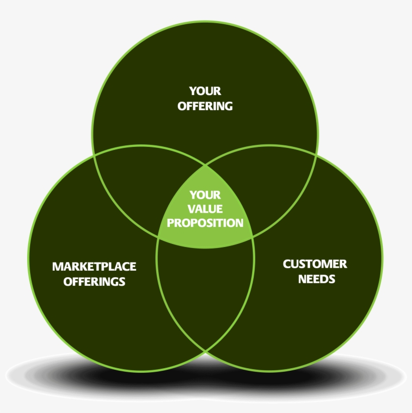 Value Proposition Mapping Graphics Aso App Store Optimization - Circle ...