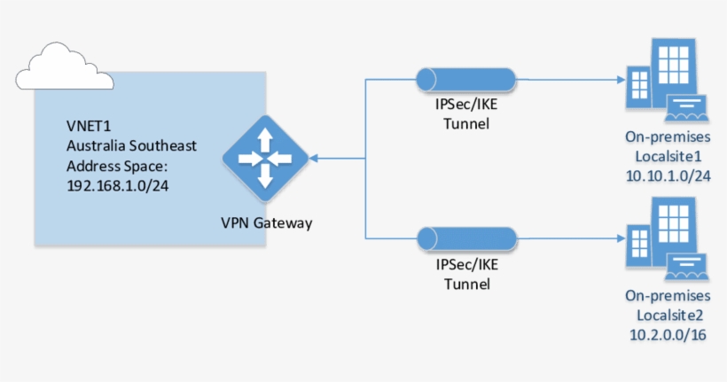 Azure Site To Site Vpn Connection - Azure S2s Vpn - 850x426 PNG ...