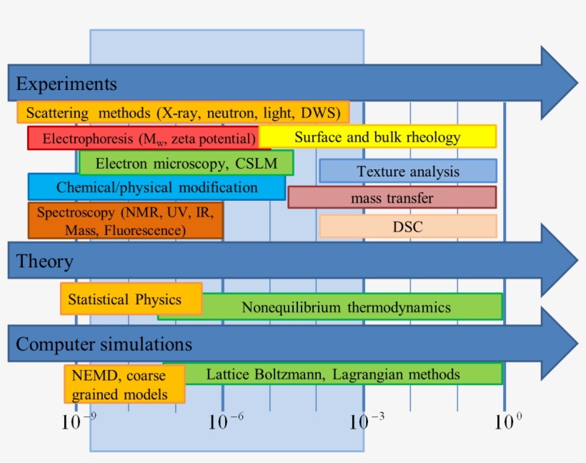 Research Methods - Use Of Chemistry In Food Production - 1209x890 PNG ...