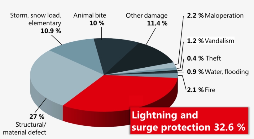 Causes Of Damage, 2005 To 2014 [2] - Diagram - 1461x827 PNG Download ...