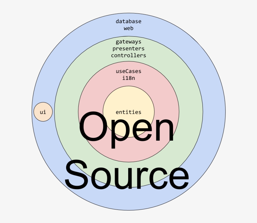 All Layers Of The Architecture Are Now Open Source - Circle - 627x638 ...