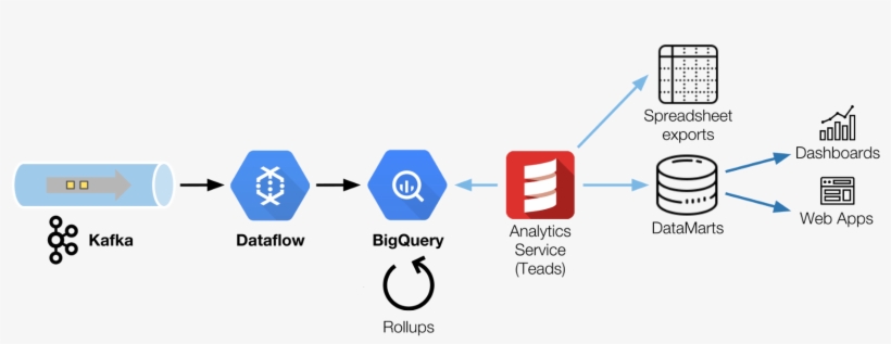 Fig An Abstract View Of Teads Data Flow From Ingestion - Apache Kafka ...