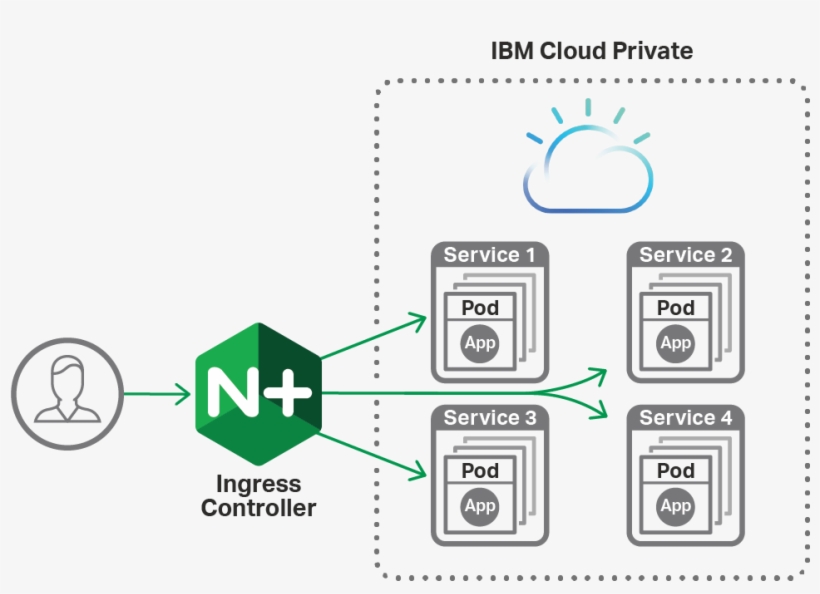 Nginx Plus Ingress Controller And Ibm Private Cloud - Diagram ...