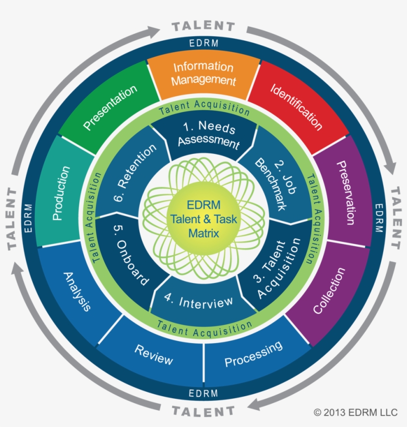 Edrm Talent Task Matrix Diagram - Talent Matrix - 1000x1000 PNG ...