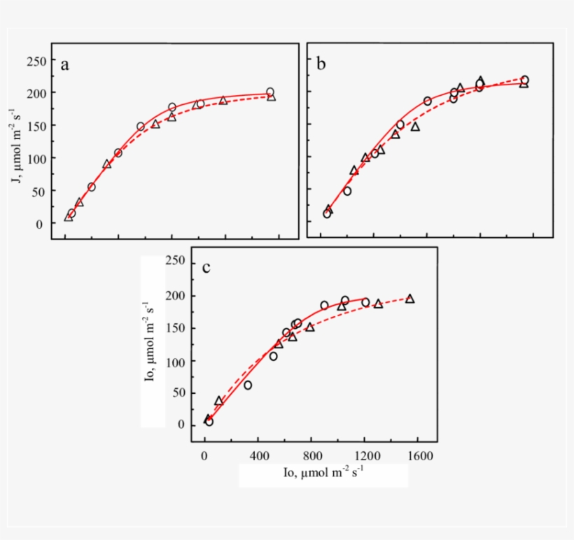 Light Response Curve Of The Electron Transport Rate - Plot - 850x759 ...