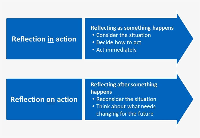 Reflection In Action Is Reflection During The 'doing' - Schon's Model ...