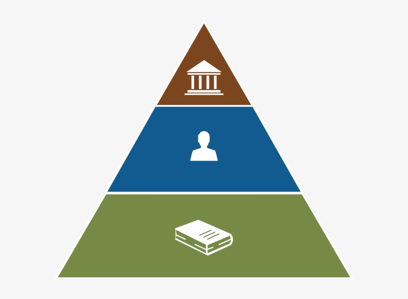 Ministry Preparation - Resistance To Change Pyramid - 600x521 PNG ...