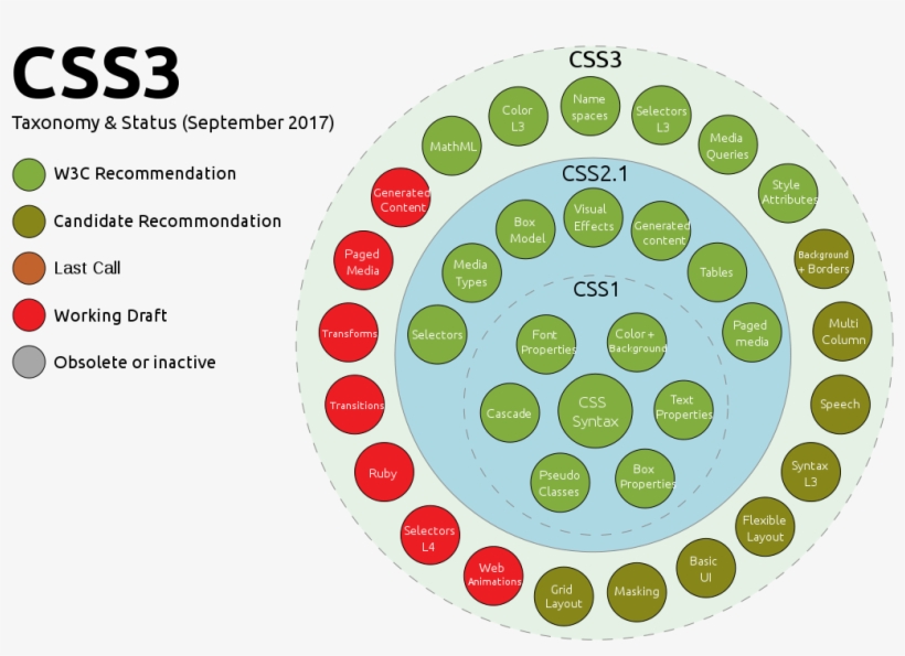 Css3 Taxonomy And Status By Sergey Mavrody - Colour Coordination - 1024x712 PNG Download - PNGkit