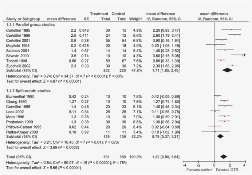 Comparisons Of Gtr Versus Control For The Outcome Attachment - F ...