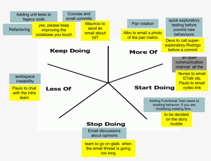 Starfish Retrospective Examples