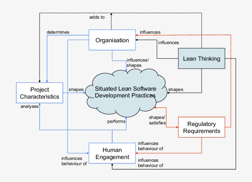 Conceptual Framework For Lean Software Development - Conceptual ...