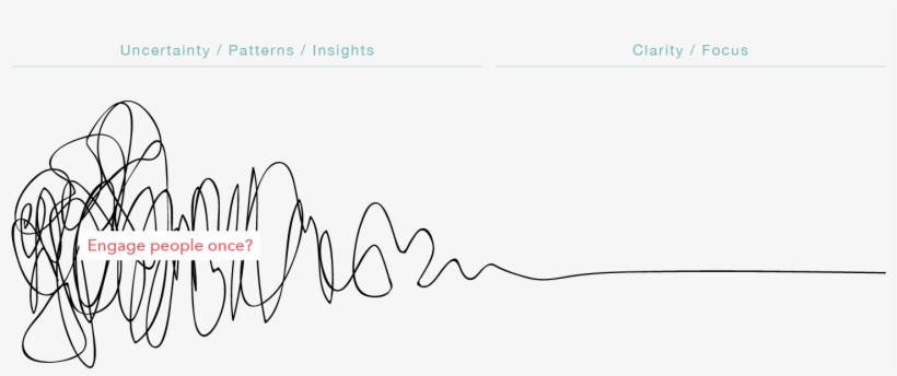 This “squiggle” Model Of The Design Process Acknowledges - Design ...