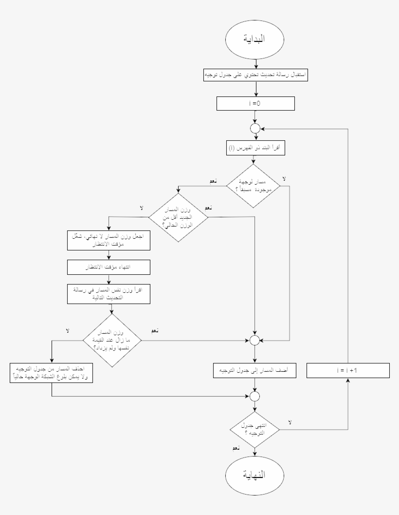Rip Routing Table Update Algorthim Diagram 791x987 Png Download Pngkit
