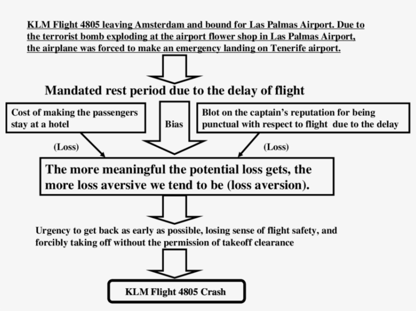 Summary Of The Analysis Of The Klm Flight 4805 Crash - Number - 850x604 ...