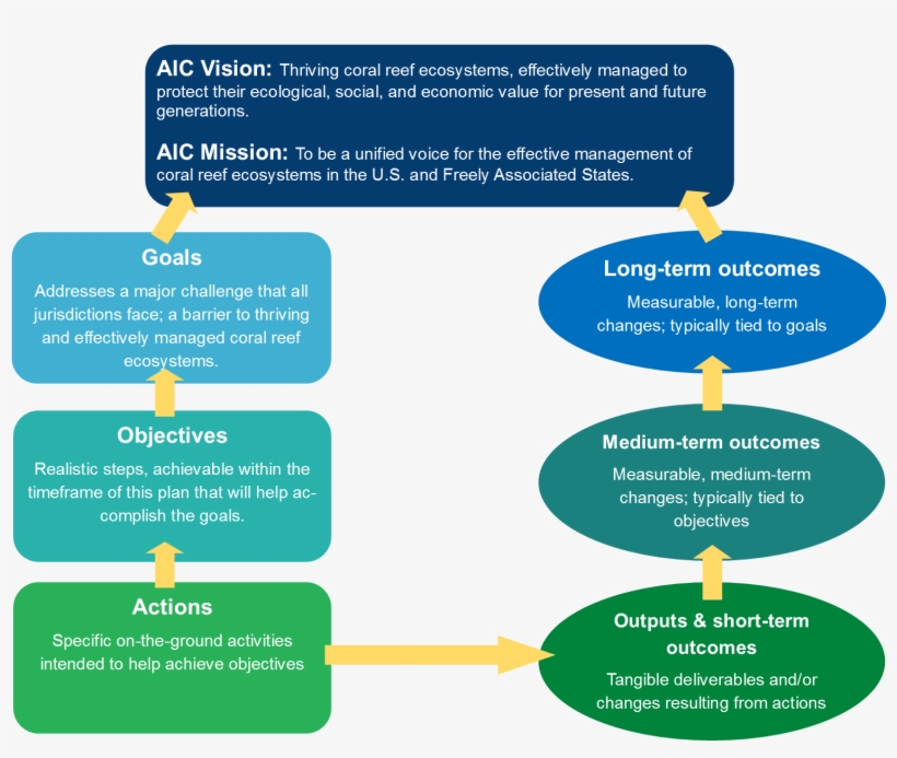 Download Transparent Aic Strategic Plan Format2 - Executive Summary For ...