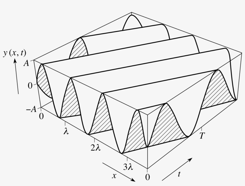 Figure - Sine Wave In 3 Dimensions - 1933x1376 PNG Download - PNGkit
