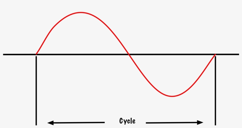 Download Transparent Sine Wave Cycle - Plot - PNGkit