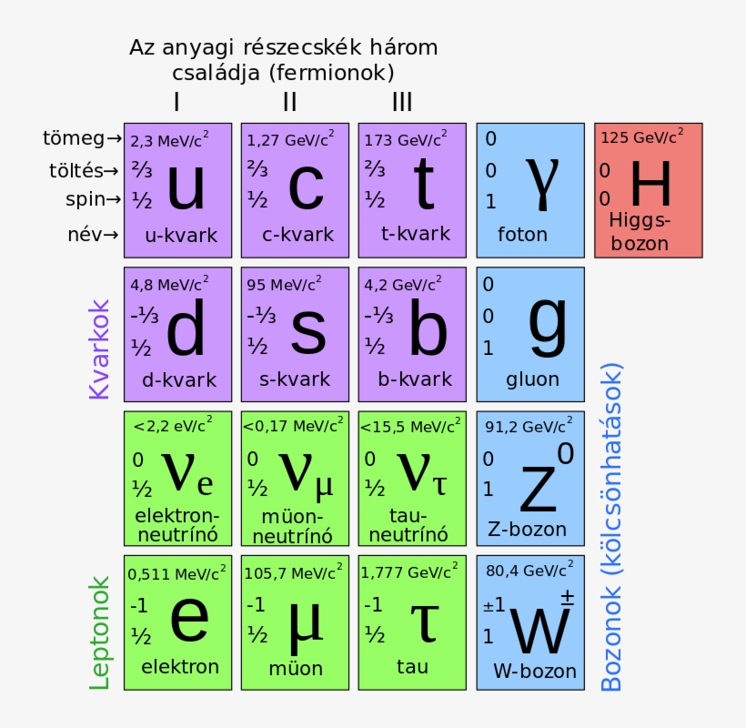 Standard Model Of Elementary Particles Hu - Standard Model Of ...