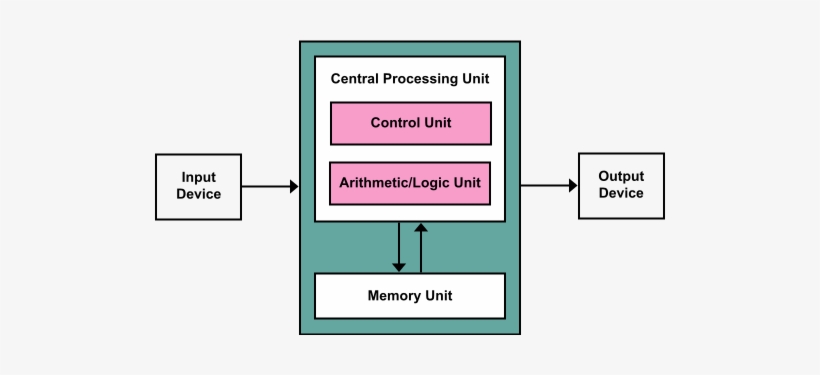 Cpu Diagram - Von Neumann Architecture - 510x295 PNG Download - PNGkit