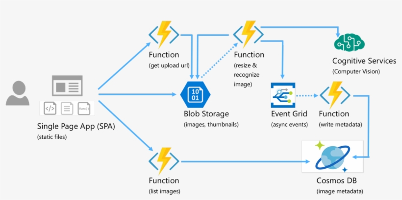 "basically, It Is Worthwhile To Approach Serverless - Function Platform ...
