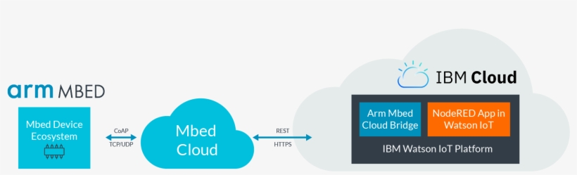 Arm Mbed Cloud Bridge Simplifies Interactions Between - Graphic Design - 1717x459 PNG Download ...