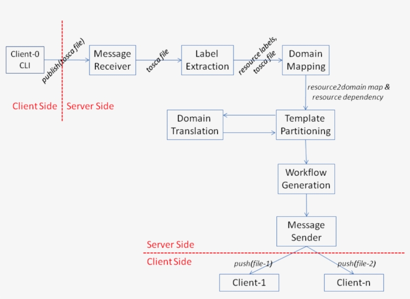 0/userguide/ Images/domino Server Processing - Diagram - 1388x943 PNG Download - PNGkit