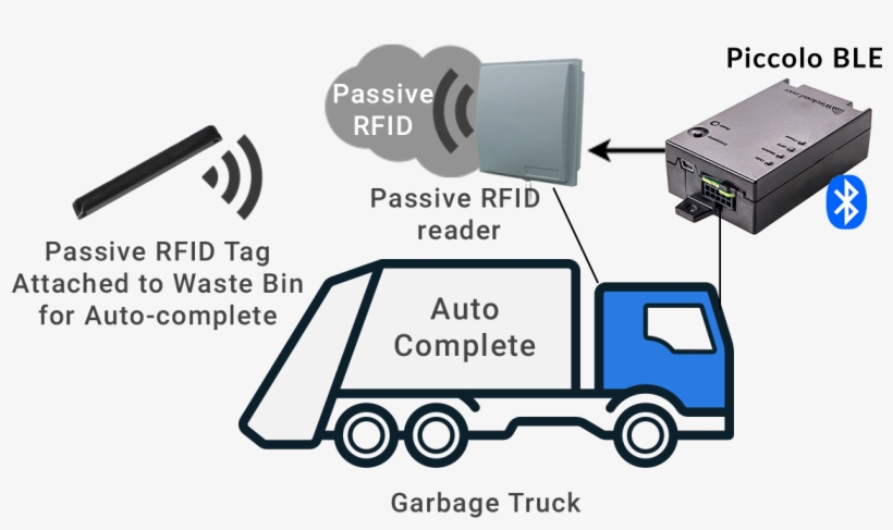Waste Management Gps Tracking - Bluetooth - 1202x681 PNG Download - PNGkit