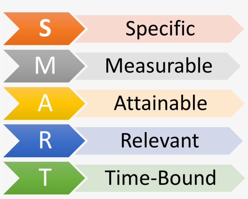 Specific Measurable Attainable Realistic Timely Hd - 1412x881 PNG ...